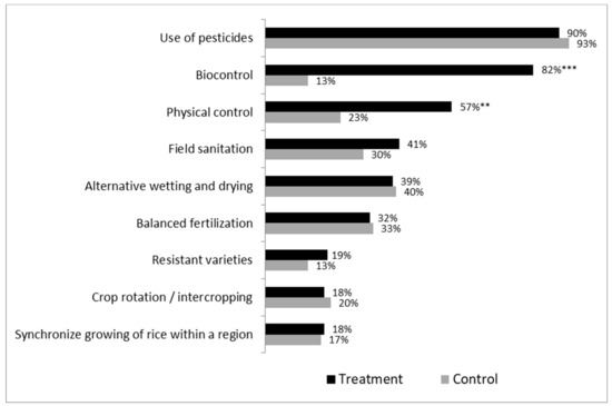 Impact Assessment of Biological Control-Based Integrated Pest ...