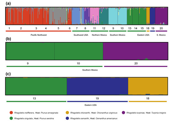 Geographic and Ecological Dimensions of Host Plant-Associated Genetic ...