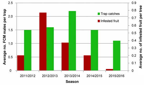 Advances and Challenges of Using the Sterile Insect Technique for the ...