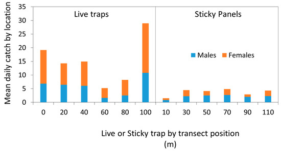 Insects | Special Issue : Sterile Insect Technique (SIT) and Its ...