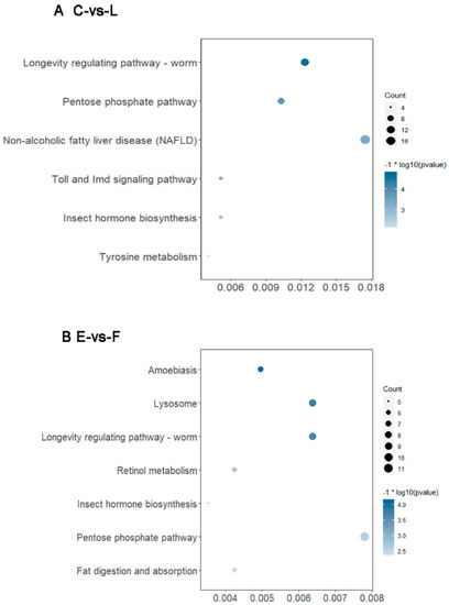 Transcriptomic Analysis Reveals Insect Hormone Biosynthesis Pathway ...