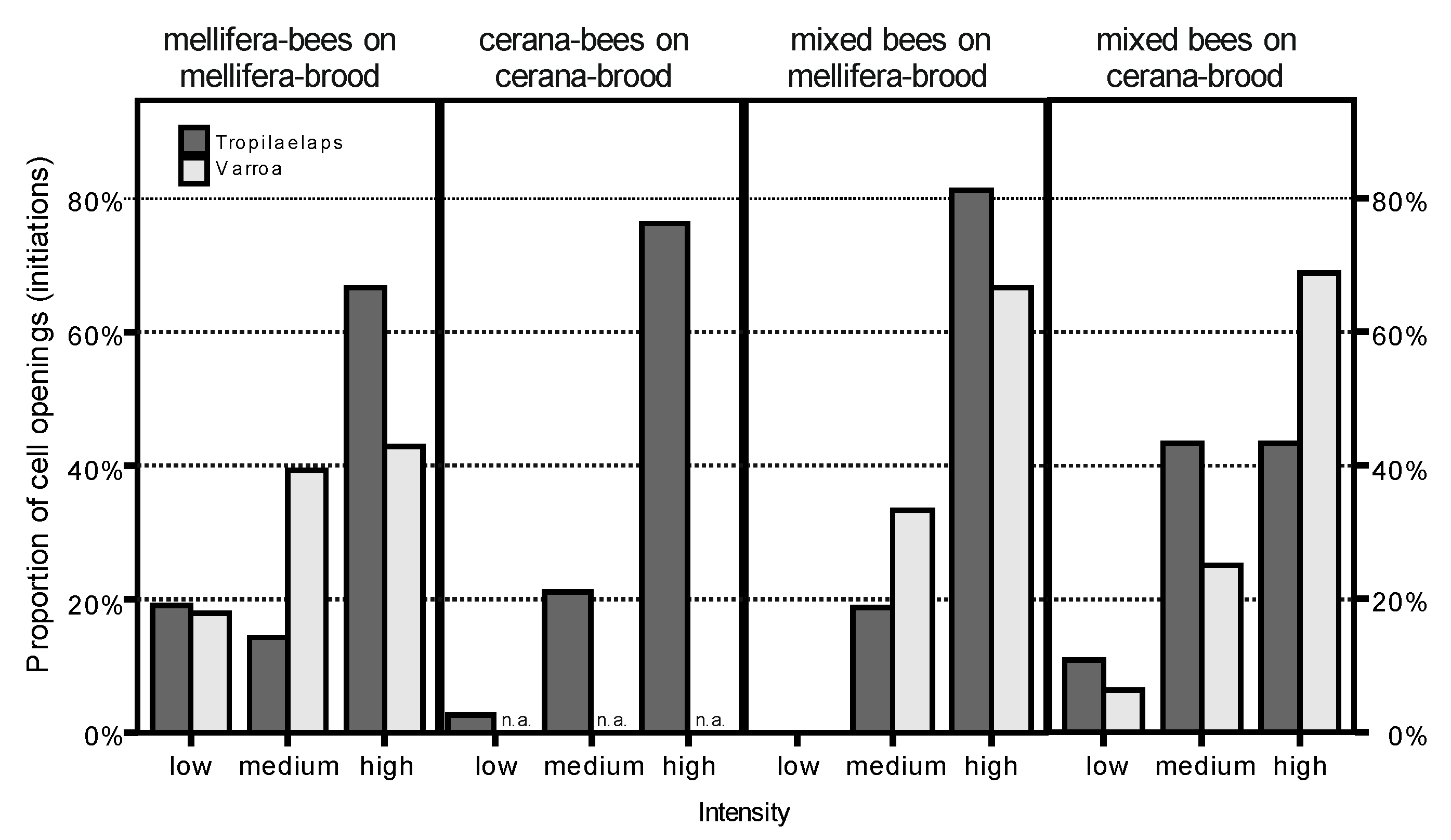 Individual-Level Comparisons of Honey Bee (Hymenoptera: Apoidea ...