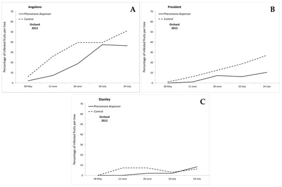 Insects | Special Issue : From Insect Pheromones to Mating Disruption ...