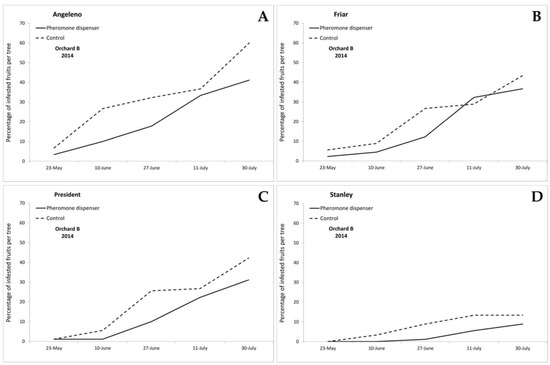 Insects | Special Issue : From Insect Pheromones to Mating Disruption ...