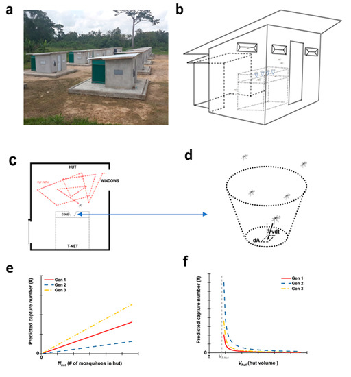 Development of an Insecticide-Free Trapping Bednet to Control ...