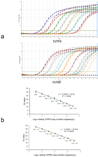 Gene Characterization and Enzymatic Activities Related to Trehalose ...