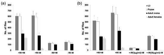 Insects | Special Issue : Sterile Insect Technique (SIT) and Its ...