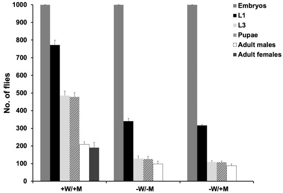 Insects | Special Issue : Sterile Insect Technique (SIT) and Its ...