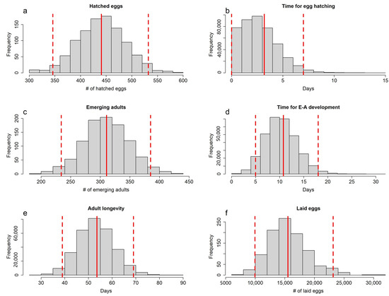 Influence of Temperature on the Life-Cycle Dynamics of Aedes albopictus ...