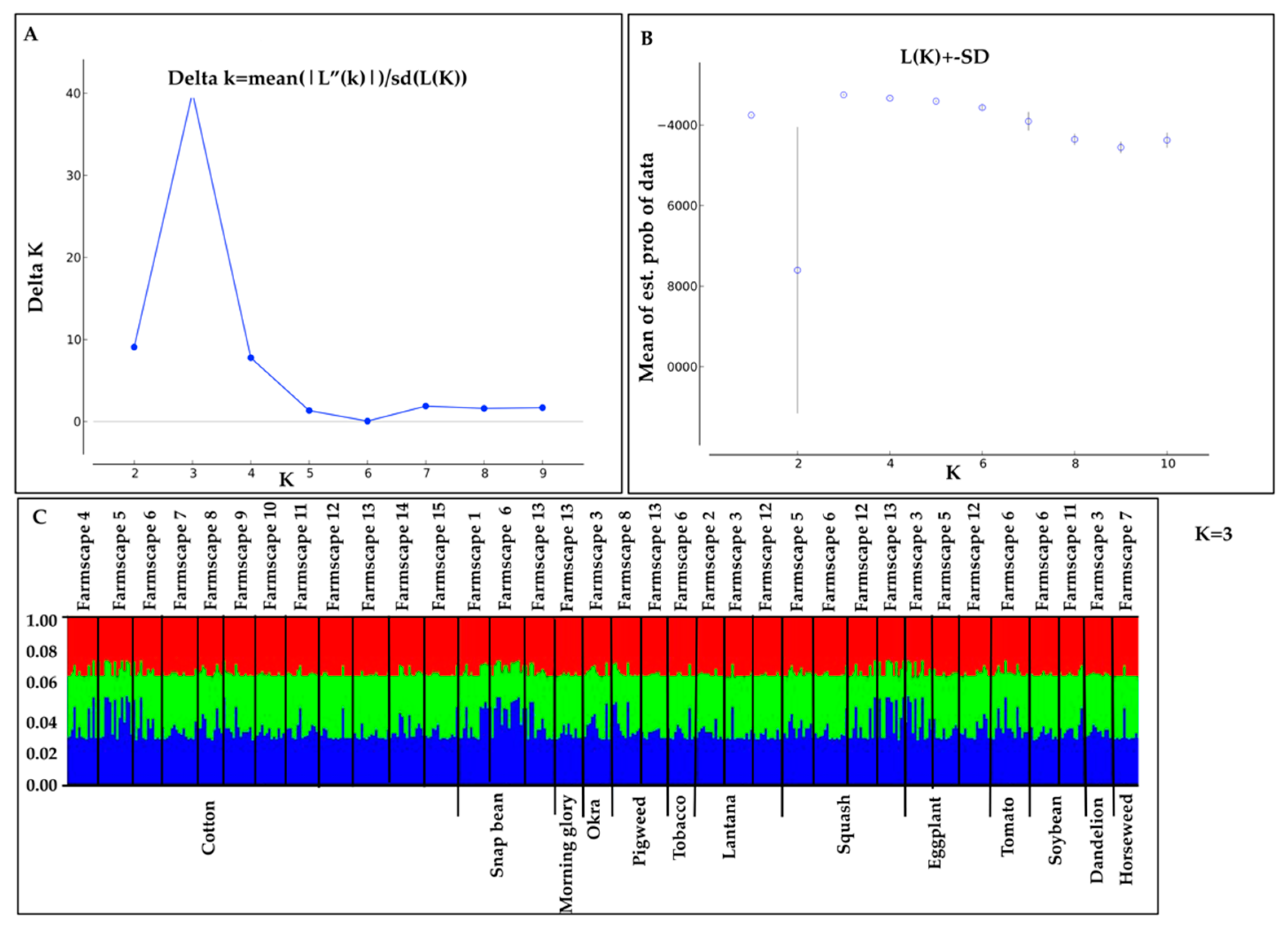 Low Genetic Variability in Bemisia tabaci MEAM1 Populations within ...
