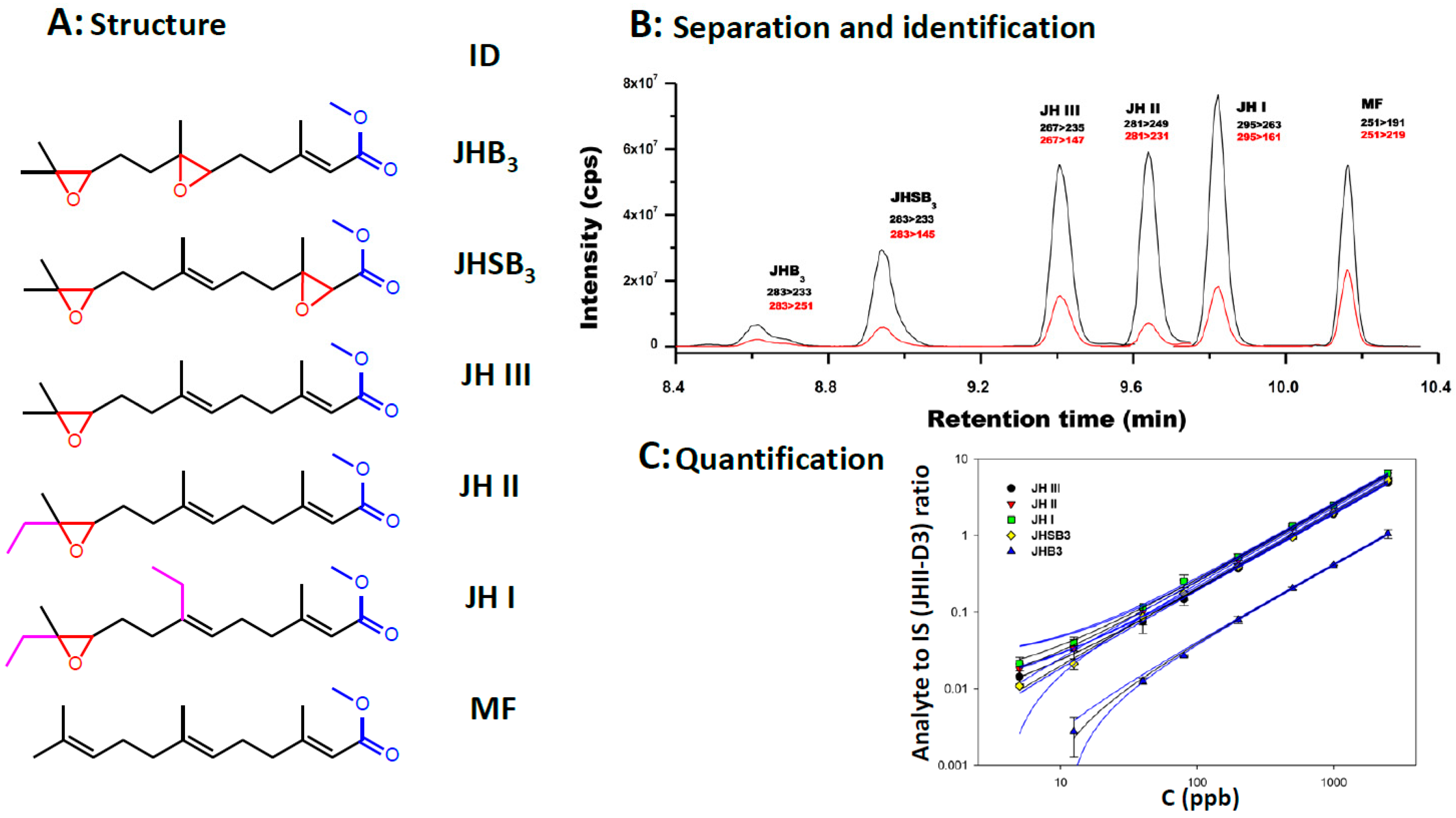 Approaches and Tools to Study the Roles of Juvenile Hormones in ...
