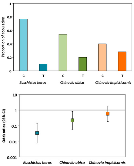 Insects | Special Issue : Behavioral Manipulation for Pest Control