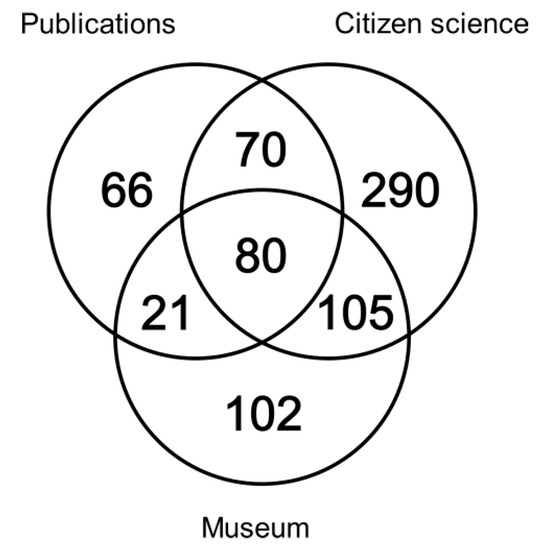 Relative Contribution of Citizen Science, Museum Data and Publications ...