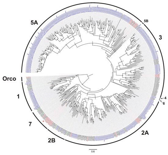 Antennal Transcriptome Analysis and Identification of Candidate ...