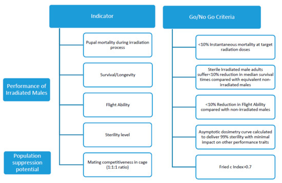 Insects | Special Issue : Sterile Insect Technique (SIT) and Its ...