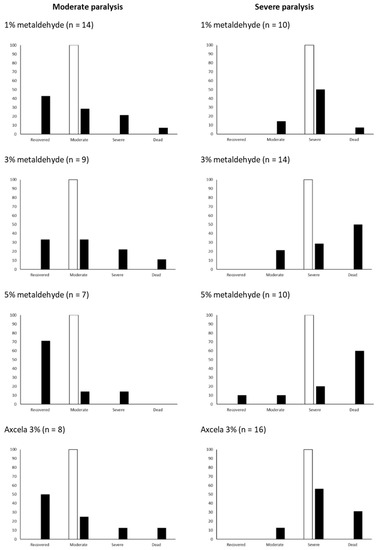 The Fate of Deroceras reticulatum Following Metaldehyde Poisoning
