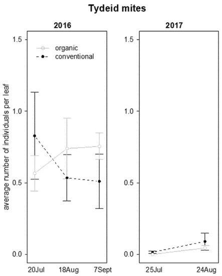 Influence of Vineyard Inter-Row Groundcover Vegetation Management on ...