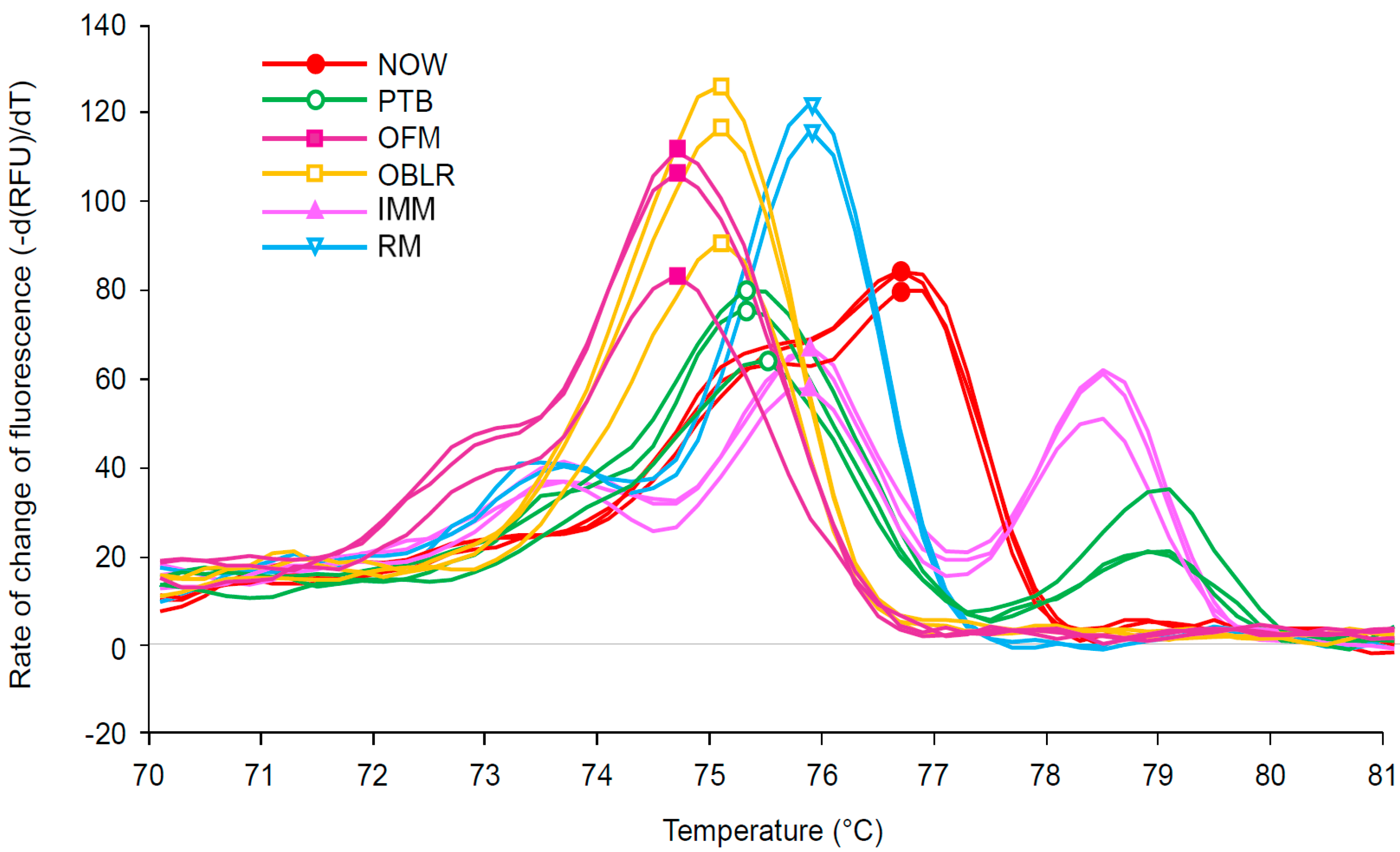 Development of DNA Melt Curve Analysis for the Identification of ...