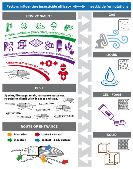 Synthetic and Natural Insecticides: Gas, Liquid, Gel and Solid ...