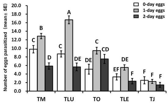 Performance of Two Trichogrammatid Species from Zambia on Fall Armyworm ...