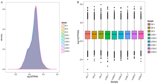 The Transcriptomic Landscape of Molecular Effects after Sublethal ...
