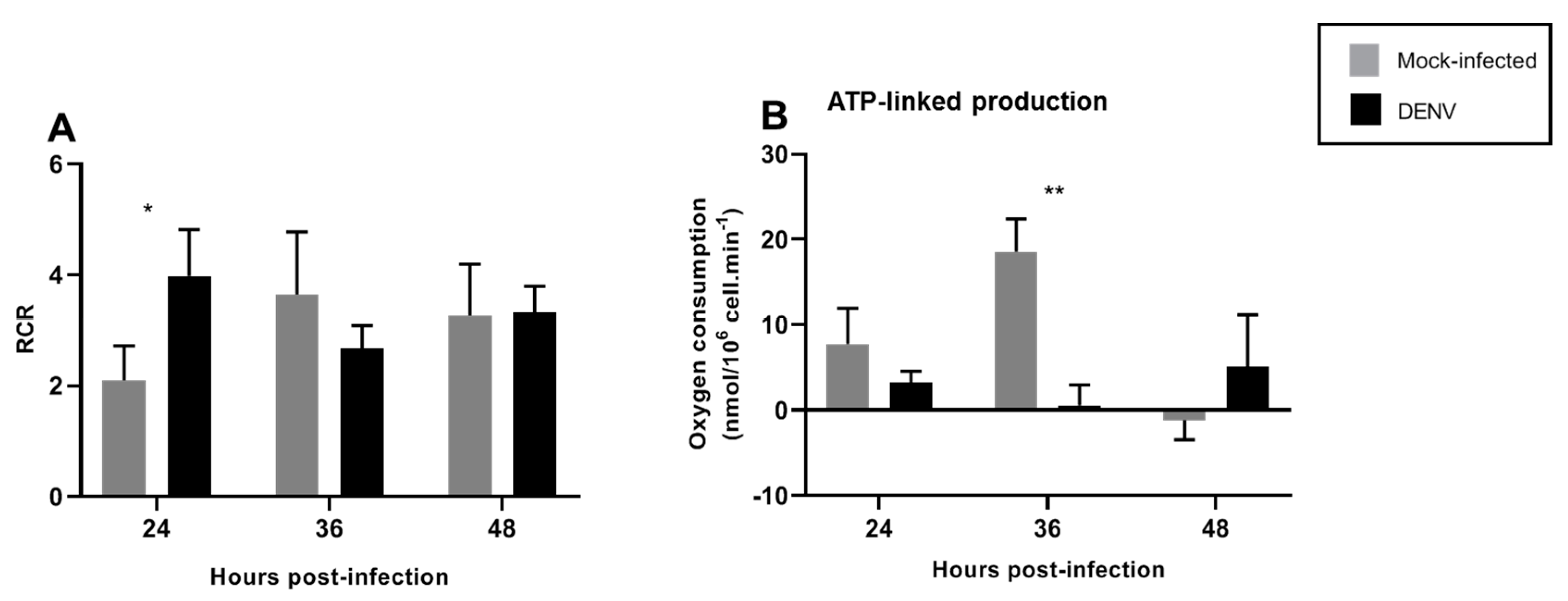 Monitoring Mitochondrial Function in Aedes albopictus C6/36 Cell Line ...