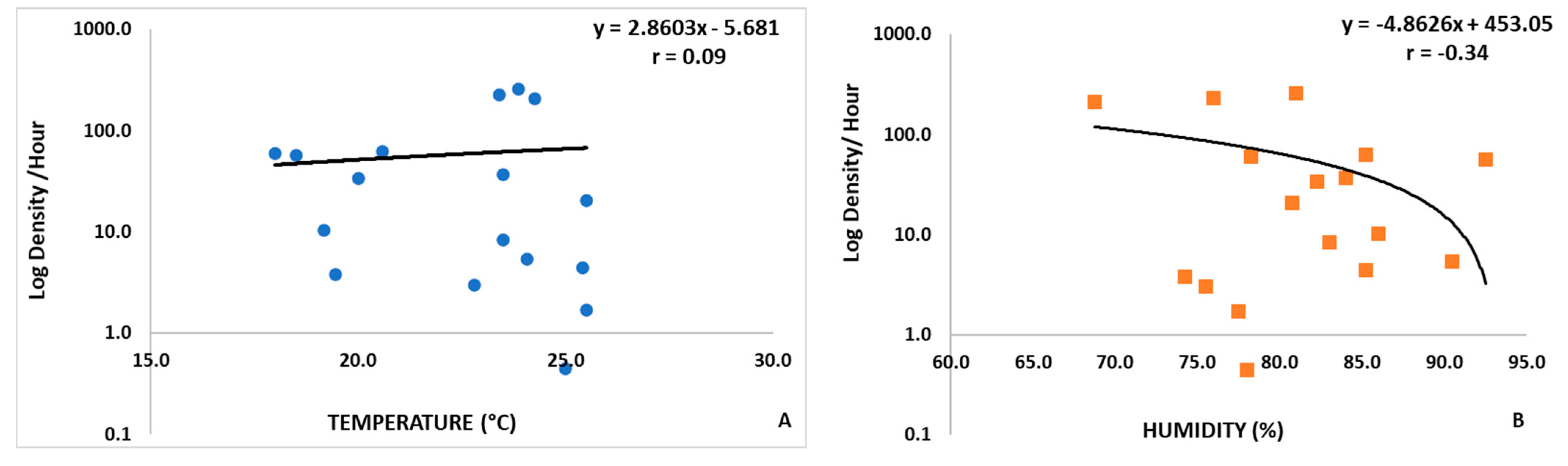 Updating Ecological and Behavioral Aspects of the Sandfly Fauna in the ...