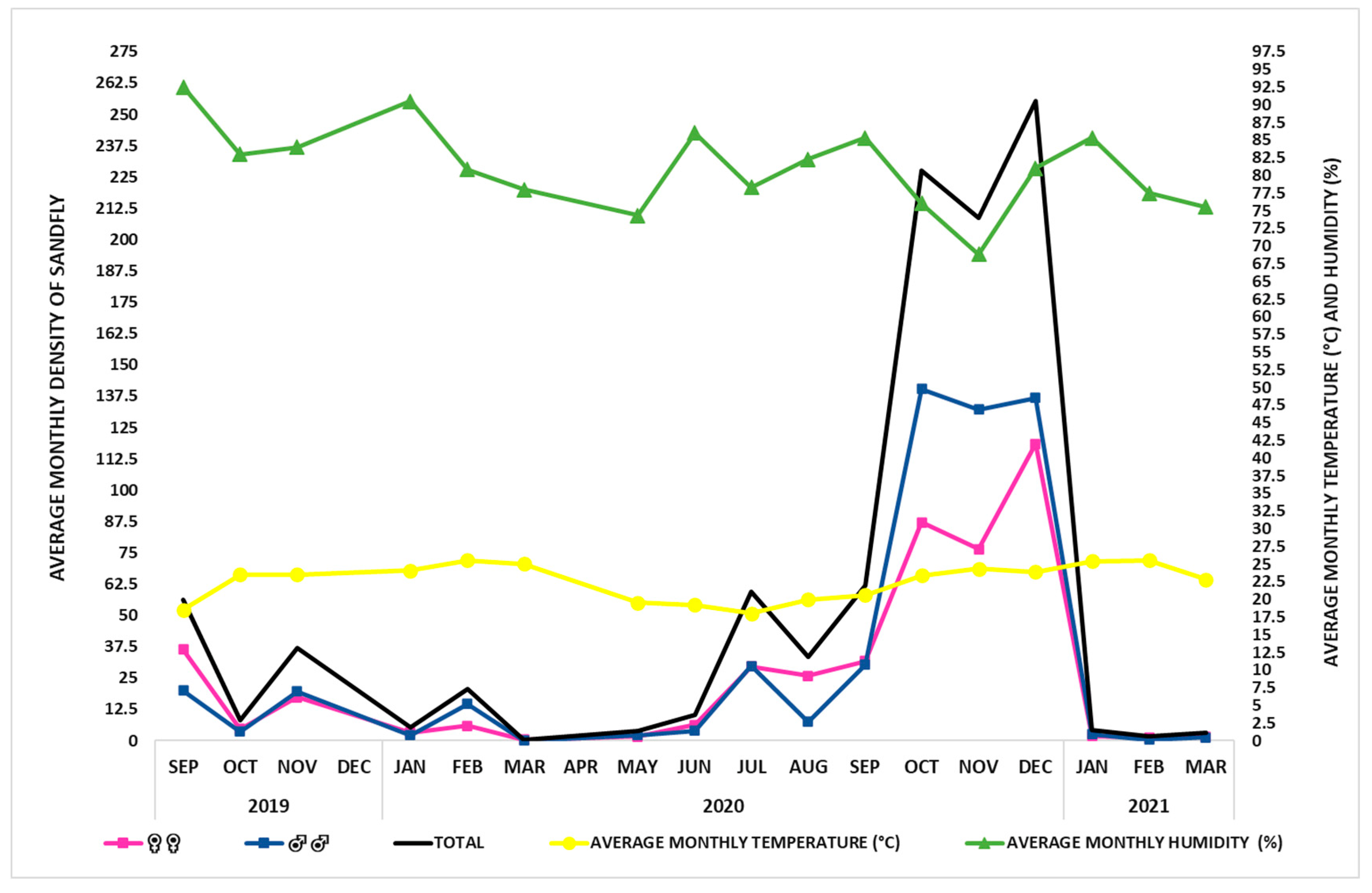 Updating Ecological and Behavioral Aspects of the Sandfly Fauna in the ...