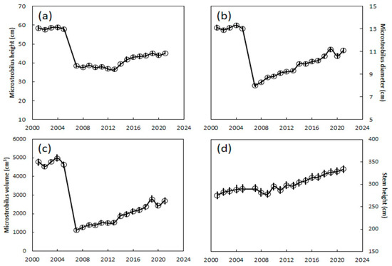 Aulacaspis yasumatsui Invasion Reduced Cycas micronesica Microstrobilus ...