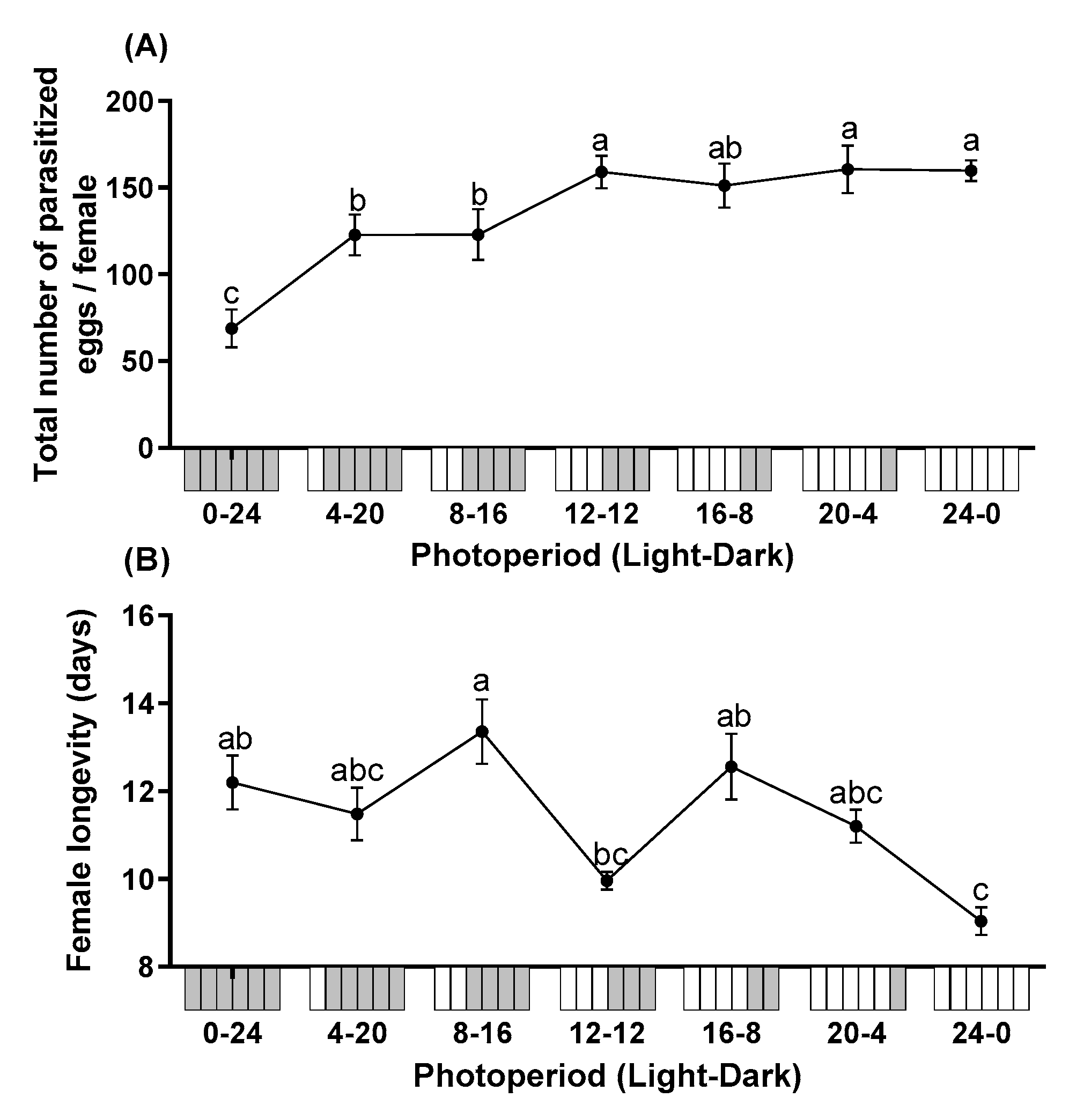 Optimizing Photoperiod, Exposure Time, and Host-to-Parasitoid Ratio for ...