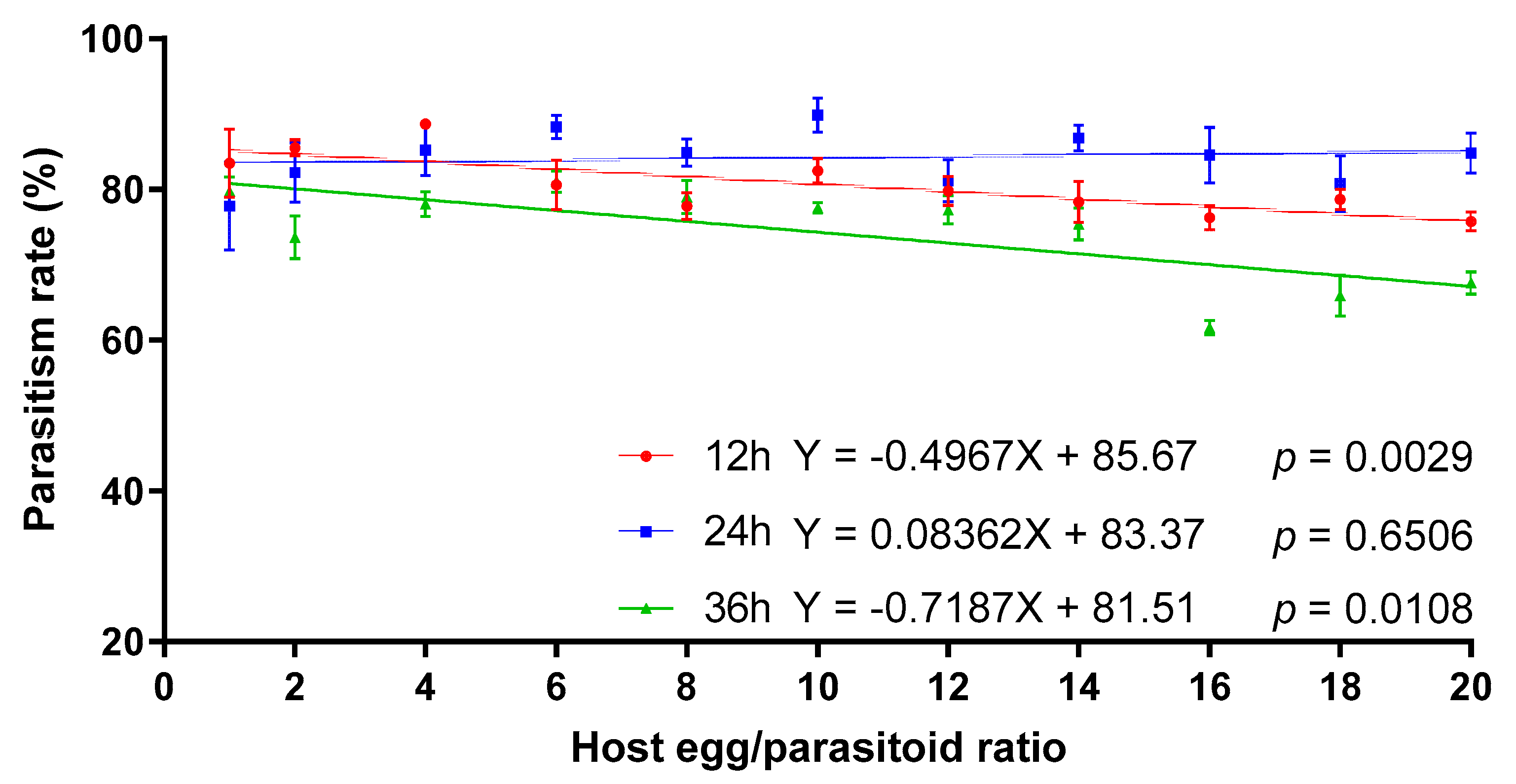 Optimizing Photoperiod, Exposure Time, and Host-to-Parasitoid Ratio for ...