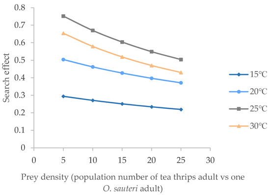 Functional Response and Control Potential of Orius sauteri (Hemiptera ...
