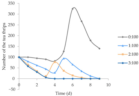 Functional Response and Control Potential of Orius sauteri (Hemiptera ...