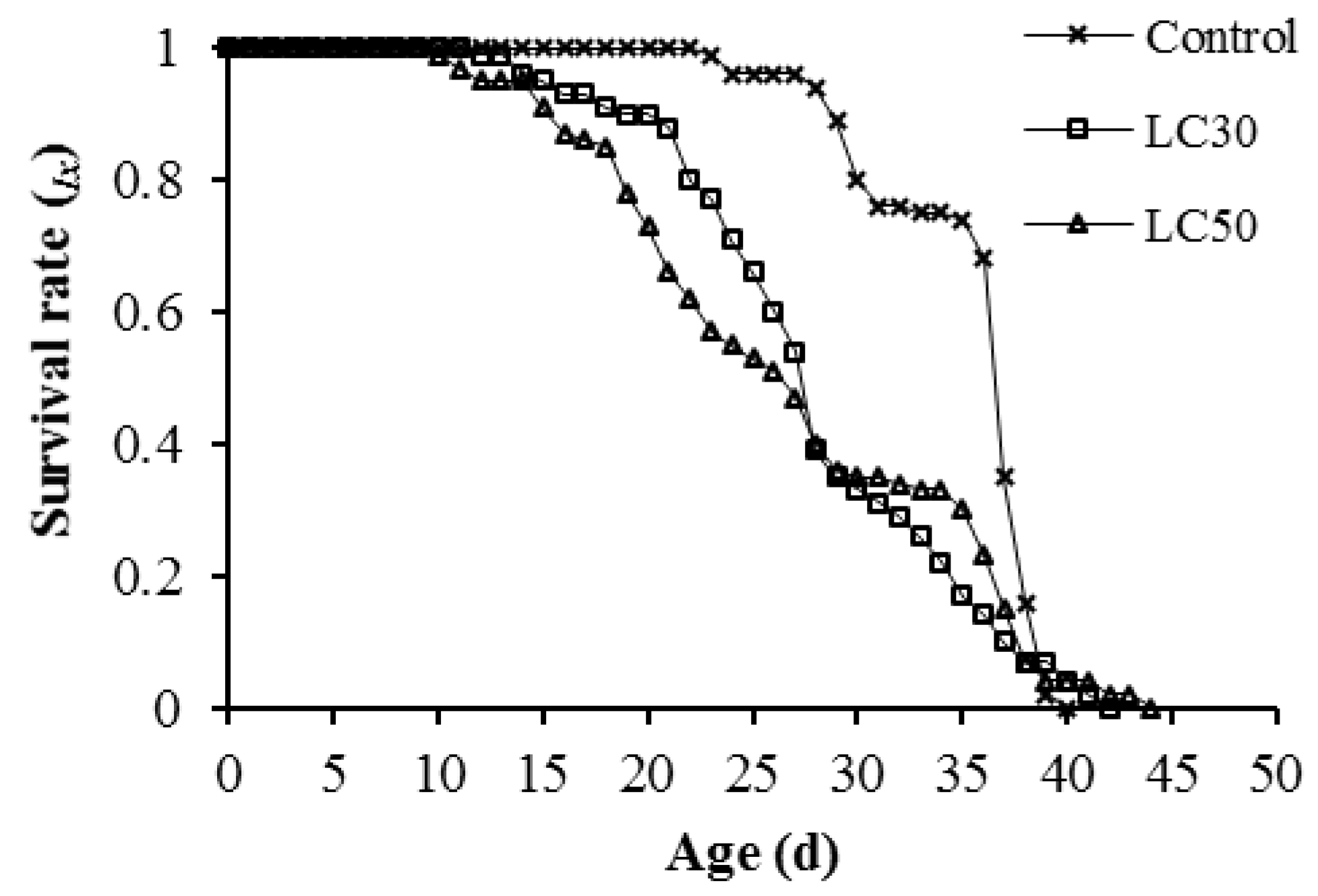 Effects of Imunit Insecticide on Biological Characteristics and Life ...