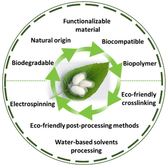 The Contribution of Silk Fibroin in Biomedical Engineering