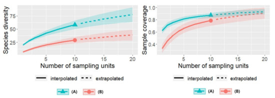 Sweep Sampling Comparison of Terrestrial Insect Communities Associated ...