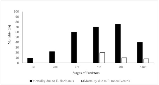 Intraguild Interactions of Three Biological Control Agents of the Fall ...