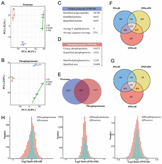 Integrative Proteomic and Phosphoproteomic Analyses Revealed Complex Mechanisms Underlying ...