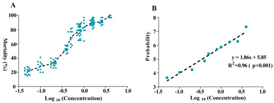 Establishment of Toxicity and Susceptibility Baseline of Broflanilide ...