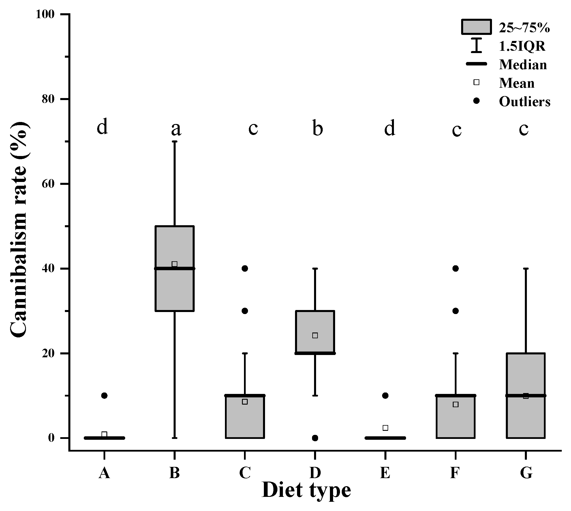 The Effects of Alternative Foods on Life History and Cannibalism of ...