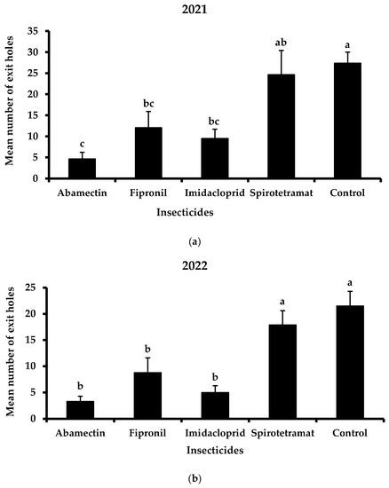 Trunk Injection with Insecticides Manages Xylotrechus chinensis ...