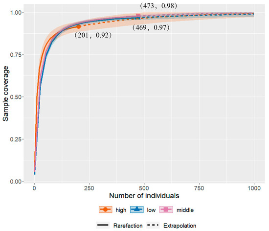 Decreasing Species Richness with Increase in Elevation and Positive ...