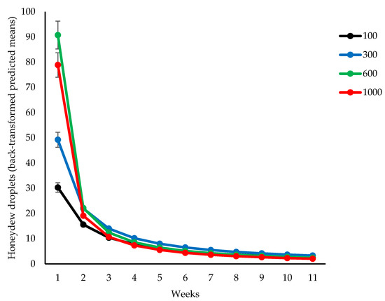 Impact of Initial Population Density of the Dubas Bug, Ommatissus ...