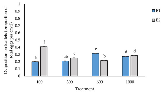 Impact of Initial Population Density of the Dubas Bug, Ommatissus ...