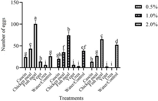 Assessment of Various Colors Combined with Insecticides in Devising ...