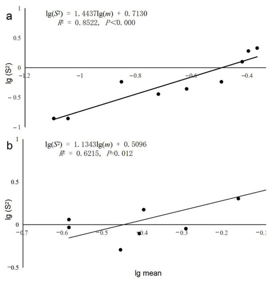 Insects | Free Full-Text | Spatial Distribution Pattern and Sampling ...