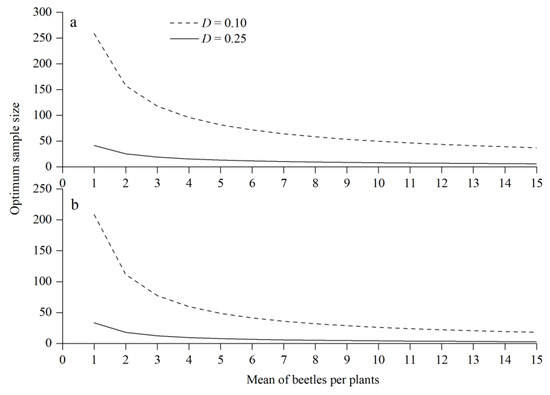 Insects | Free Full-Text | Spatial Distribution Pattern and Sampling ...