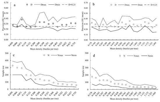 Insects | Free Full-Text | Spatial Distribution Pattern and Sampling ...