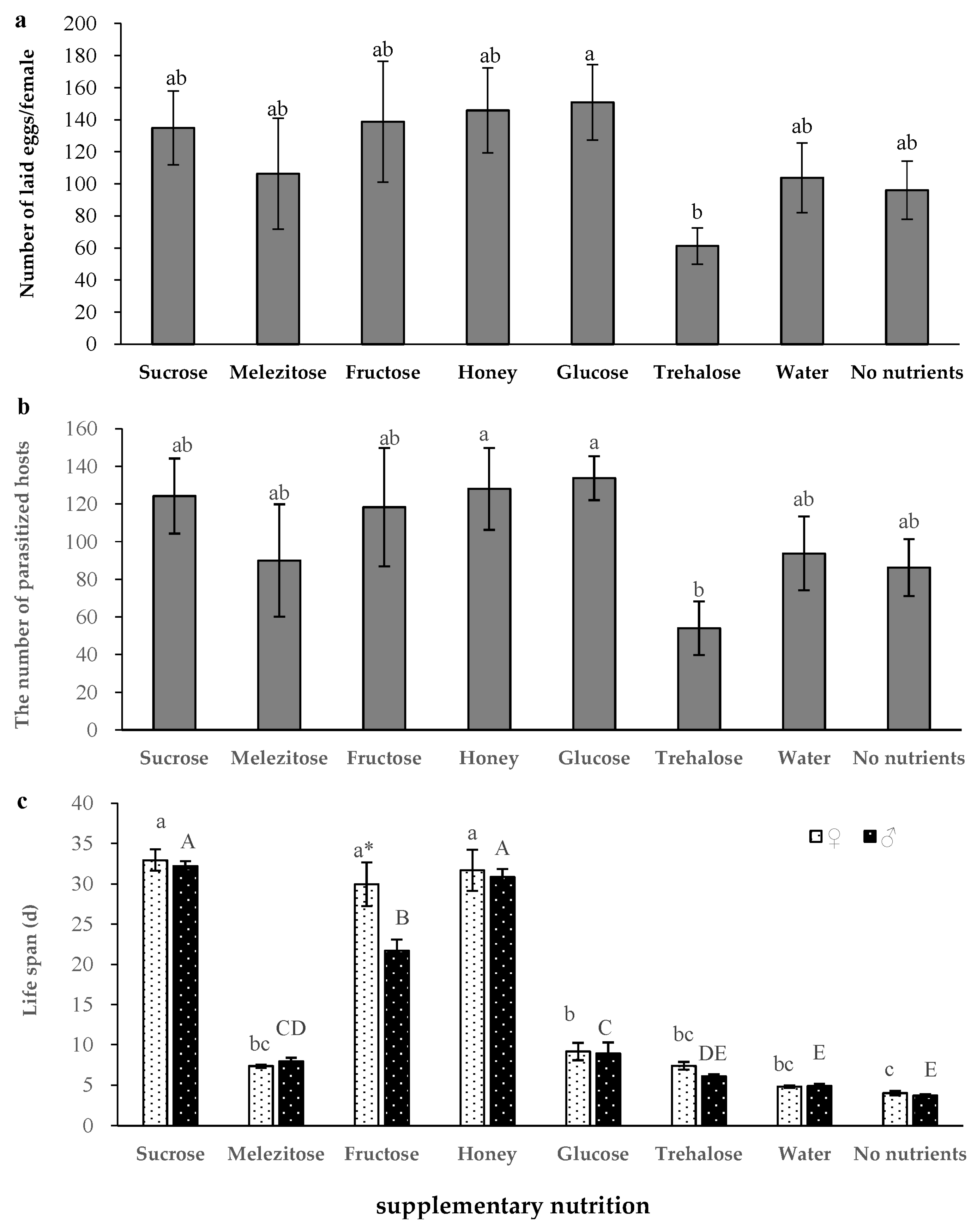 Influence of Temperature, Photoperiod, and Supplementary Nutrition on ...