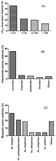 Mosquito-Borne Diseases and Their Control Strategies: An Overview ...
